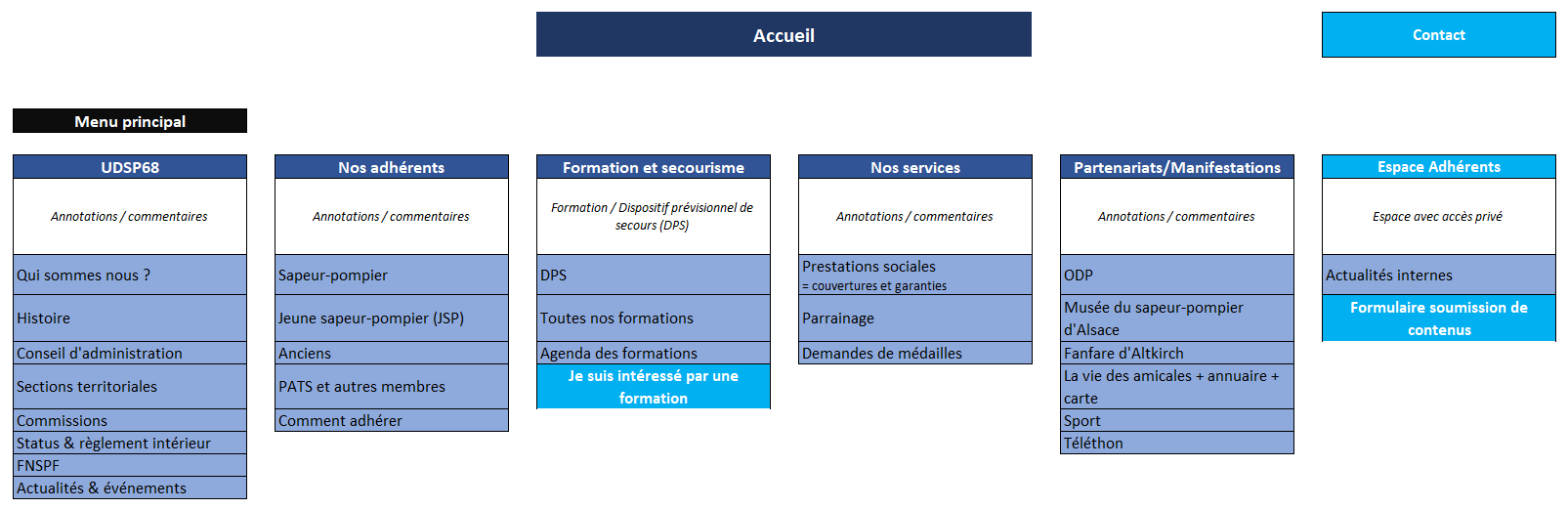 Création ou refonte de site : comment définir votre arborescence ...